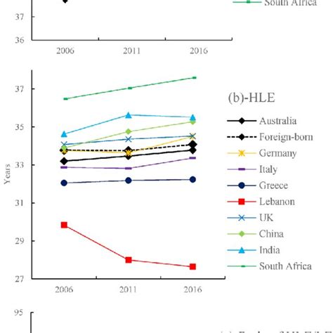 Trends For A Life Expectancy Le B Healthy Life Expectancy Hle