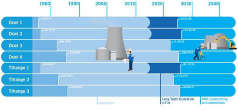 The Decommissioning Of The Doel And Tihange Power Plants A New