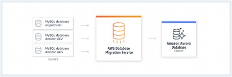 aws database migration service amazon web services
