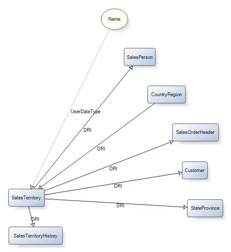 how to create sql server documentation showing database