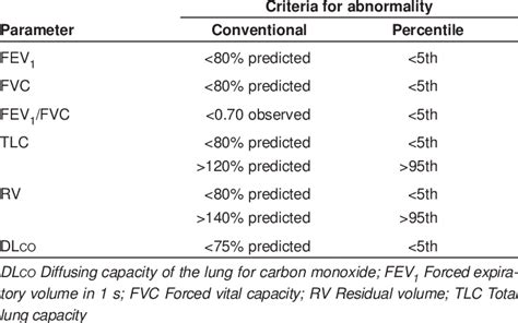 Criteria For Pulmonary Function Test Interpretation Download Table