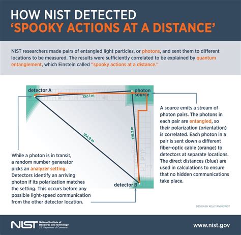 Physicists Prove Einsteins Spooky Quantum Entanglement Cnet
