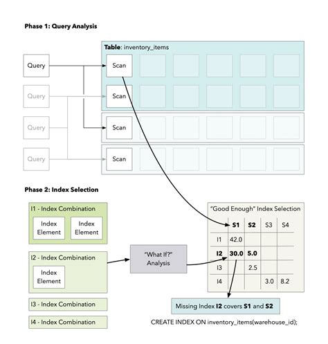 an automatic indexing system for postgres how we built the pganalyze