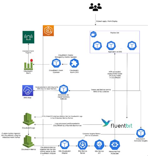 implementing cloudwatch centric observability for kubernetes native