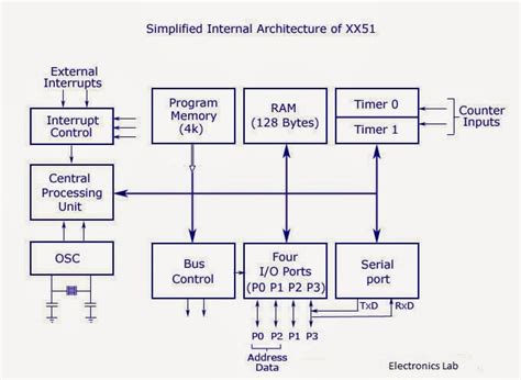 8051 microcontroller 8051 microcontroller architecture ~ electronics lab
