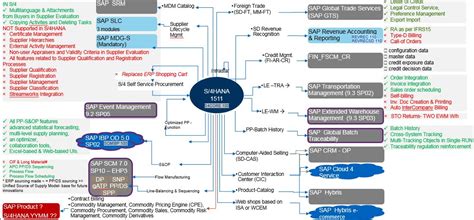 sap s 4hana 1511 key principles implementation impact and solution