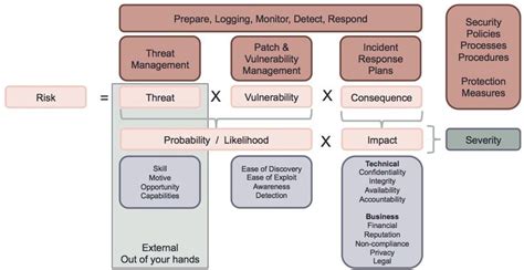 Overview Or Risk Threat X Vulnerability X Consequence Risk
