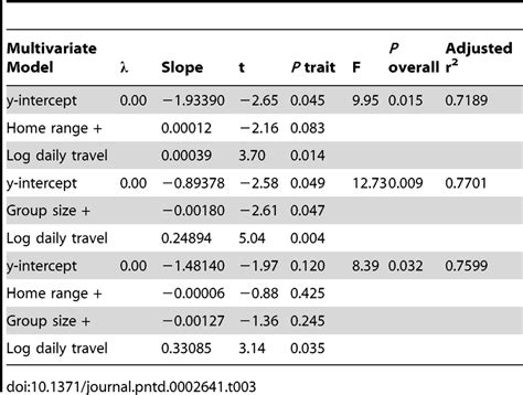 Phylogenetic Generalized Least Squared Multiple Regression Models Of