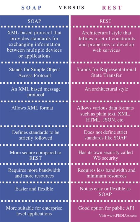 what is the difference between soap and rest web services pediaa