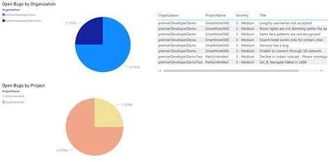 azure devops cross organization reporting and analysis using power bi