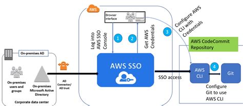 using federated identities with aws codecommit aws devops blog