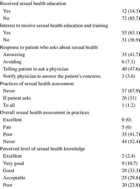 Knowledge And Practices Toward Sexual Health Assessment Download