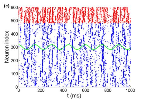 Weak Input Signal And Raster Plots Of Neurons In The Network Under