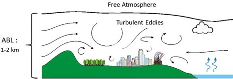 2 Schematic Picture Of Atmospheric Boundary Layer Abl Courtesy Of