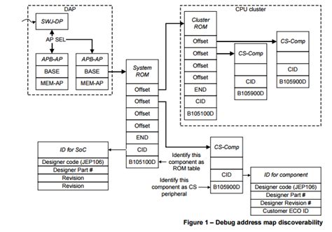 how to debug arm coresight basics part 2 architectures and