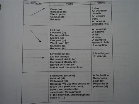 Ielts Academic Writing Task 1 Describing Trends Vocabulary Ielts
