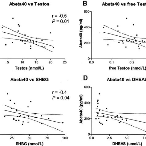 Relationship Between Total And Free Testosterone Shbg And Dheas With