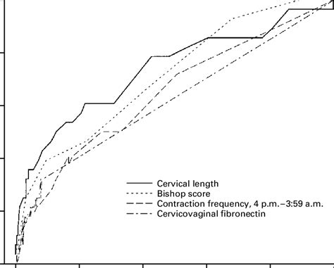 Receiver Operating Characteristic Curves For Cervical Length Bishop