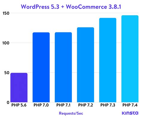 php 7 4 and performance perché è utile aggiornarlo per wordpress