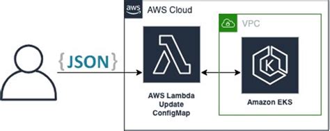simplifying kubernetes configurations using aws lambda aws open