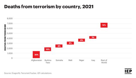 Terrorism Statistics By Country
