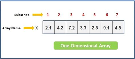 what is the classification of data structure with diagram