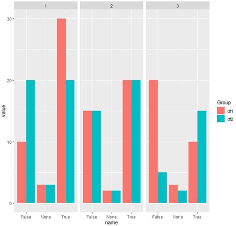r ggplot2 facet diagram using multiple variables stack