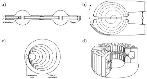 1 Four Main Categories Of Particle Accelerators A An Accelerator