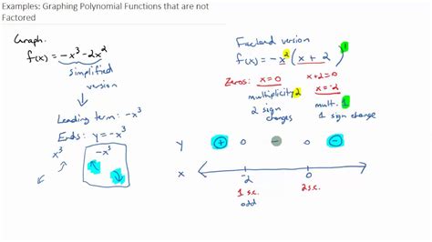 graphing polynomial functions examples