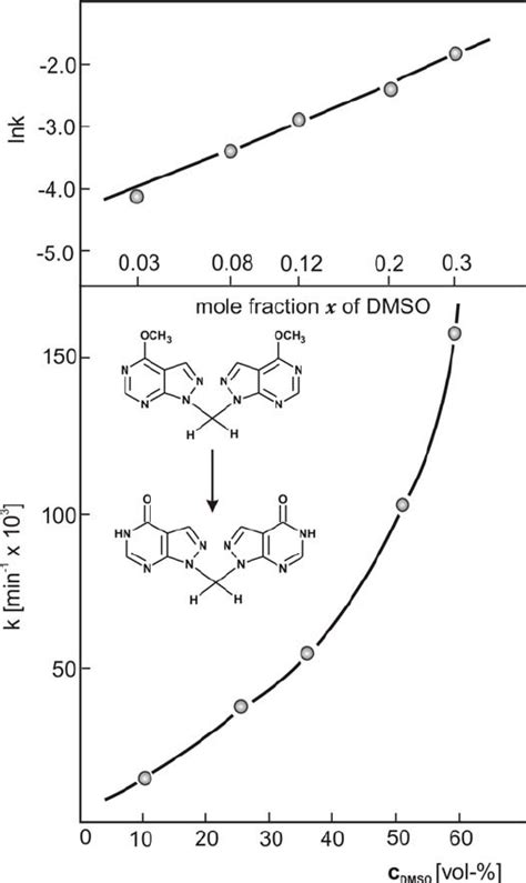 Pseudo First Order Rate Constant K As Well As Ln K Versus Dmso