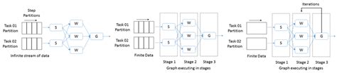 dataflow application execution left streaming execution middle data