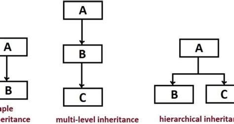 multilevel inheritance in java tutorial and examples