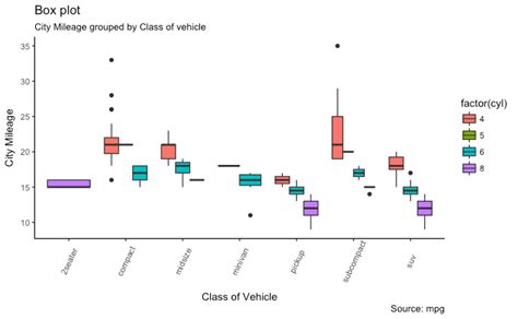 ggplot2 r ggplot grouped boxplot using group variable images