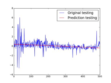 python keras neural network learns correctly trend of the data but