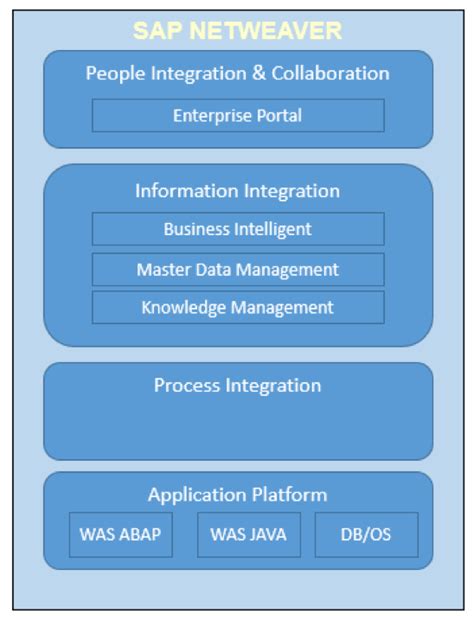 what is sap netweaver free sap basis training