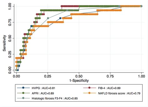 Auc Of Hvpg Histologic Fibrosis Stage Apri Fib 4 And Nafld Fibrosis