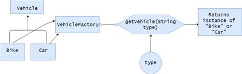 factory method design pattern how factory works