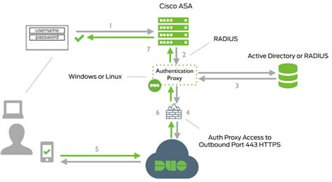 two factor authentication for cisco asa ssl vpns duo security