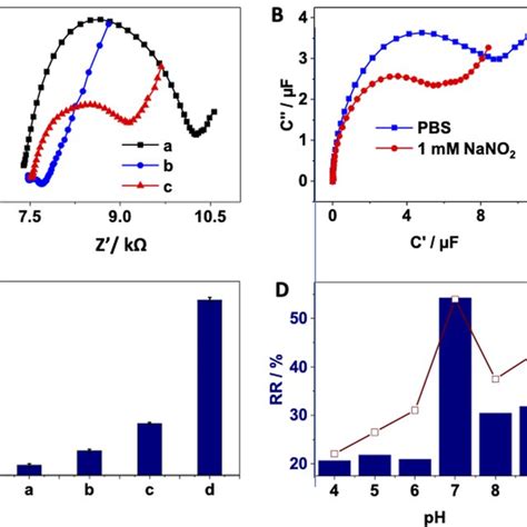 Modified Electrode Characterization And Dependence On The Solution Ph