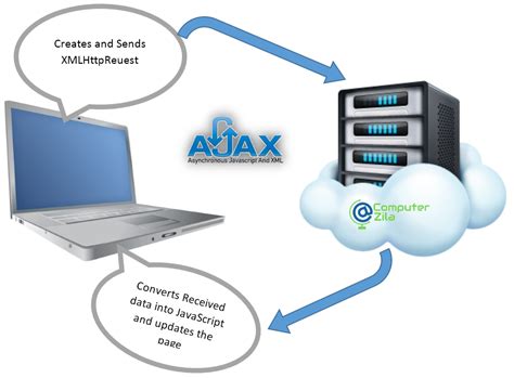 ajax asynchronous javascript and xml computer zila