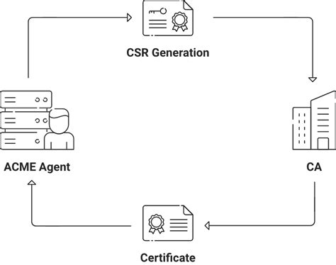 automated certificate management environment acme explained