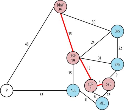 explore graph search algorithms such as dijkstra s algorithm and the