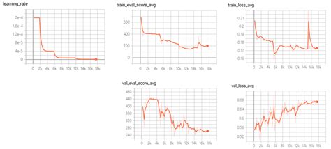 what can i do to make train loss accuracy and validation loss
