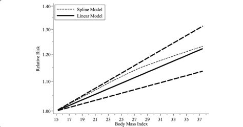 The Linear Association Between Body Mass Index Bmi And Lymph Node