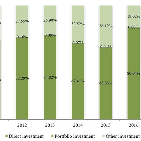 Structure Of Foreign Investment Inflows In The Real Economy Of The