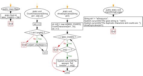 java count and print all the duplicates in the input string