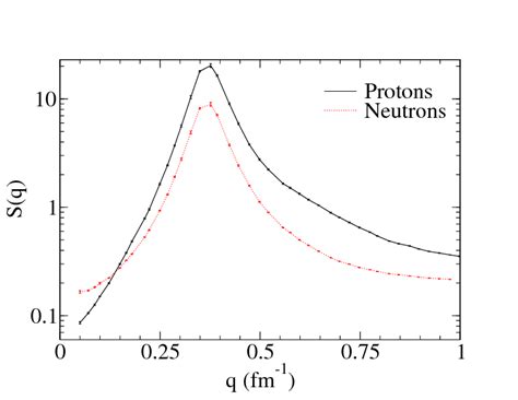 Color Online The Static Structure Factor Sp Q For Protons Solid