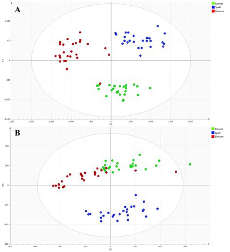 unsupervised principal components analysis pca models built from
