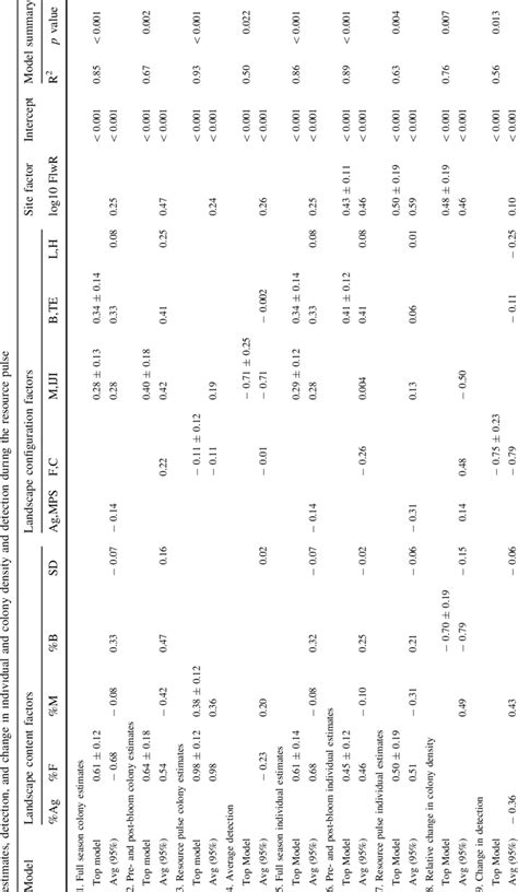 Top And Average Multiple Variate Linear Regression Model Betas