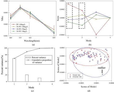 A Integral Normalized R Rc Nr Rc And B Eof Score For Different